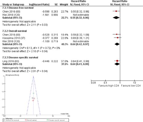 forest plot and funnel plot for it cd4 according to dfs os and dss in