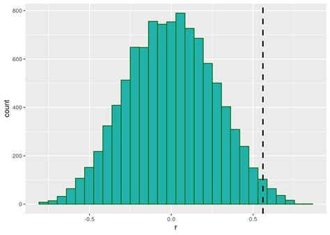 13 Permutation Testing PSY317L Guidebook