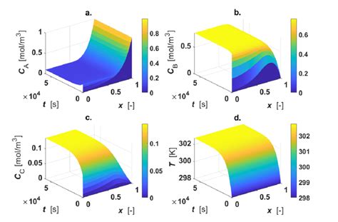 Intraparticle Profiles For Egg Shell Catalyst Calculated Profiles For Download Scientific