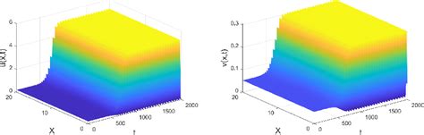 Figure 1 From Spatiotemporal Dynamics Of A Diffusive Predator Prey Model With Fear Effect