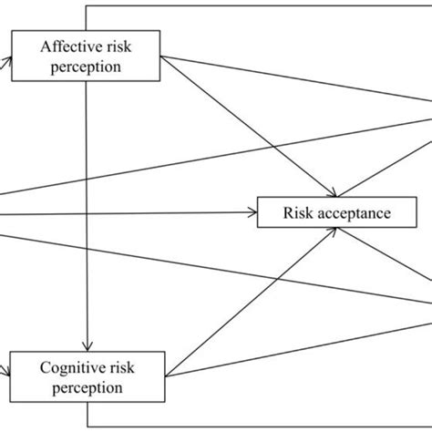 Proposed Integrative Framework Download Scientific Diagram