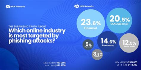 Ngx Networks On Linkedin Cybersecurity Emailprotection Malware Phishing Email