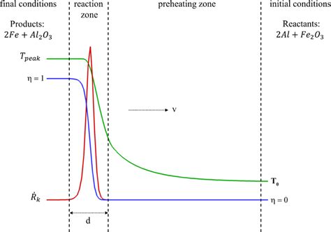 Reaction Front Propagation In The 2al Fe2documentclass 12pt Minimal Download Scientific