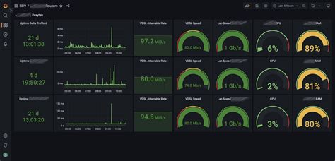 My Draytek Routers Dashboard Zabbix Grafana Rgrafana