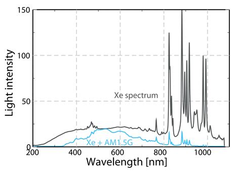 Xenon Lamp Emission Spectrum At Latonya Rodriguez Blog