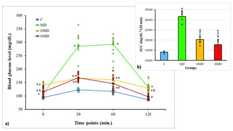 A Oral Glucose Tolerance Test Ogtt And B Area Under The Curve Auc Download Scientific