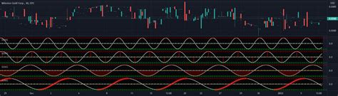 Simple Sine Wave Generator — Indicator By Immortalfreedom — Tradingview