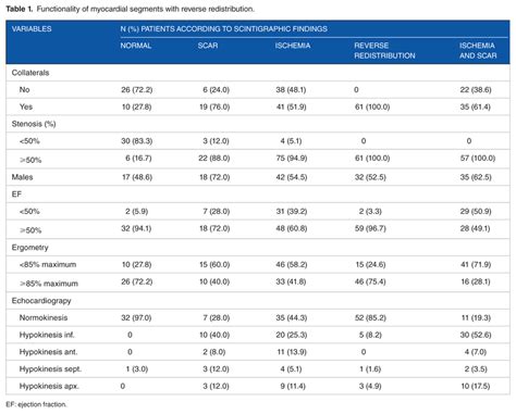Functionality Of Myocardial Segments With Reverse Redistribution