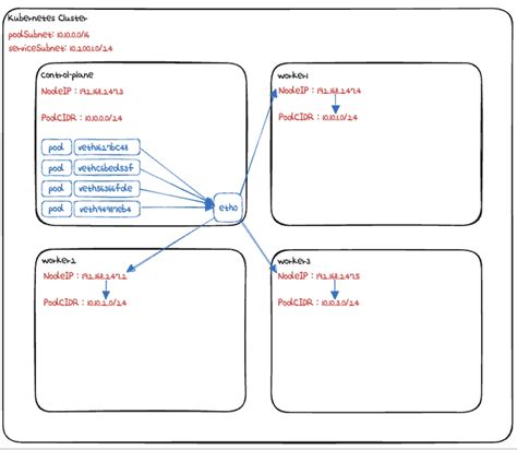 Kubernetes Kube Proxy의 Iptables Proxy Mode Clusterip 심화 탐구