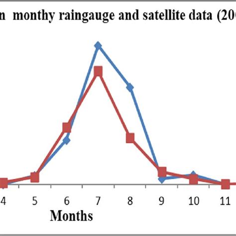 Line Plots For Monthly Rain Gauge And Trmm Data For The Validation Period Download Scientific