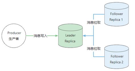 kafka 的分片和副本机制 monchickey 探索和分享计算机技术