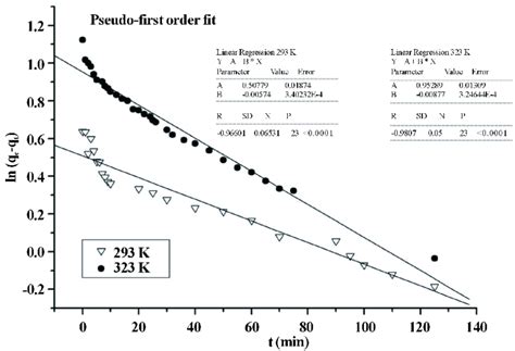 Pseudo First Order Model Fit Of Data From Time Sorption Isotherms Of