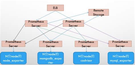 Prometheus介绍 Csdn博客