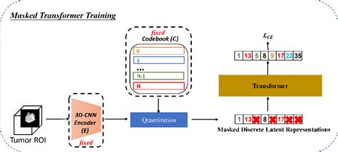 Generating 3d Brain Tumor Regions In Mri Using Vector Quantization