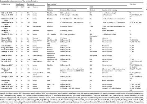 Table 1 From Simulation Based Training Versus Non Simulation Based