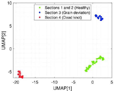Case Study 1 Umap Two Dimensional 2d Reduction Output Download