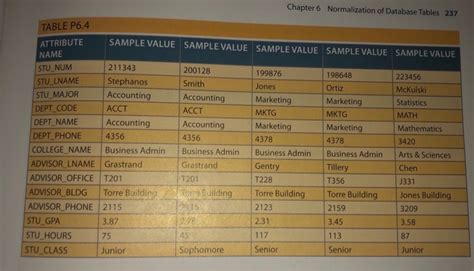 Solved 4 Using The Student Table Structure Shown In Table