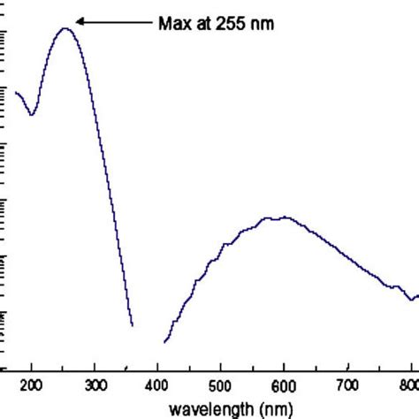 Wavelength Dependence Of Ozone Absorption Cross Section Molina And