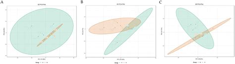 Pca Plots Of Samples From Ck Group Nk Group And Yk Group A Ck Group