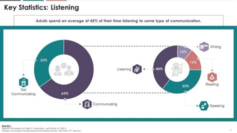 Statistics Reflecting Importance Of Listening Training Ppt Presentation Graphics