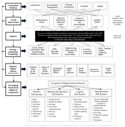 Mapping Of Digital Cooperative Transformation Download Scientific Diagram