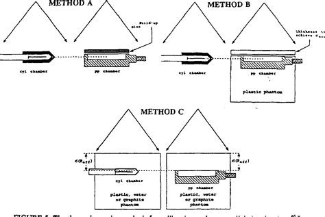 Figure 5 From The Use Of Plane Parallel Chambers For The Dosimetry Of Electron Beams In