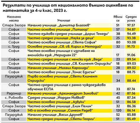 Най добрите училища по математика 20 са в София но има в още 20 града