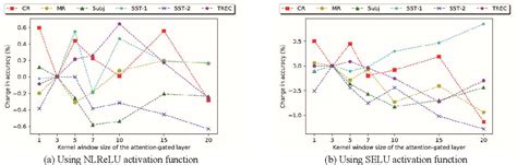 Figure 1 From A Sensitivity Analysis Of Attention Gated Convolutional