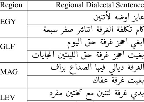 Sample Sentences From Each Regional Dialect Download Scientific Diagram
