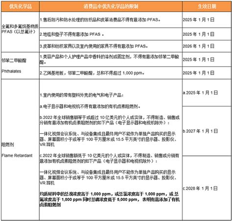 华盛顿州第173 337 Wac章 消费品安全产品限制和报告规则 Cpc认证ce认证fcc认证fda认证 Cpsc Lab