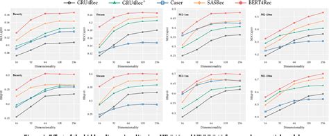 Pdf Bert4rec Sequential Recommendation With Bidirectional Encoder