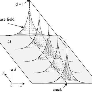 PDF Phase Field Modeling Of Fracture In Fiber Reinforced Composite Laminate