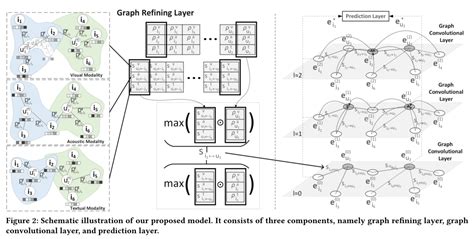 Graph Refined Convolutional Network For Multimedia Recommendation With Implicit Feedback 沙夜 博客园