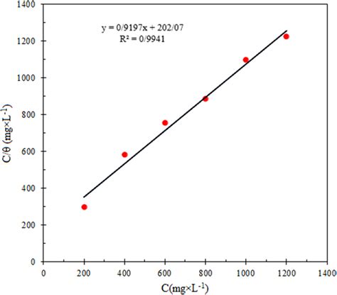 Langmuir Isotherm Diagram For The Adsorption Of Qe Onto Low Carbon
