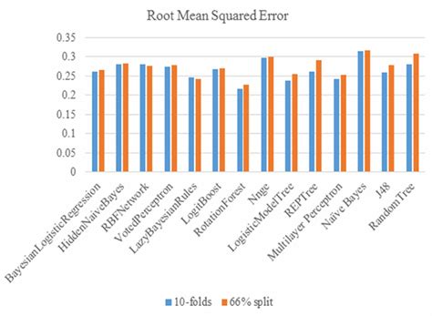 Root Mean Squared Error Download Scientific Diagram