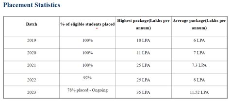 IIIT Dharwad B Tech Placements Jump In Average Salary