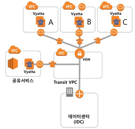 Transit Vpc를 통한 Cloud Hub 디자인하기 Aws 서드 파티 도구 기반 Amazon Web Services