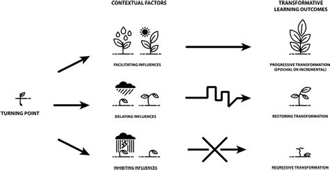 Progressive Restoring And Regressive Transformations Adapted From A Download Scientific