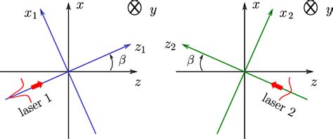 Coordinate Systems Co Directed To The Propagation Axes Of Colliding