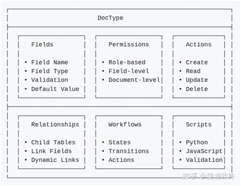 Frappe Doctype The Complete Story Frappe Framework Frappe Forum
