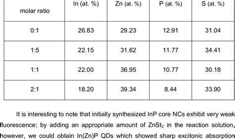 1 Atomic Percentage At Of The Elements Determined From EDX Download Table