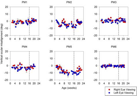 Longitudinal Measurements Of Vertical Ocular Alignment Mean And Download Scientific Diagram