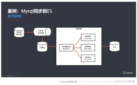 保证es和mysql数据一致 Es与数据库一致性mob6454cc762e37的技术博客51cto博客