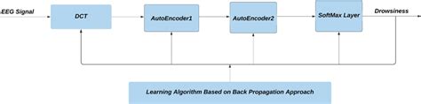 Architecture Of The Proposed Method Discrete Cosine Transform Dct