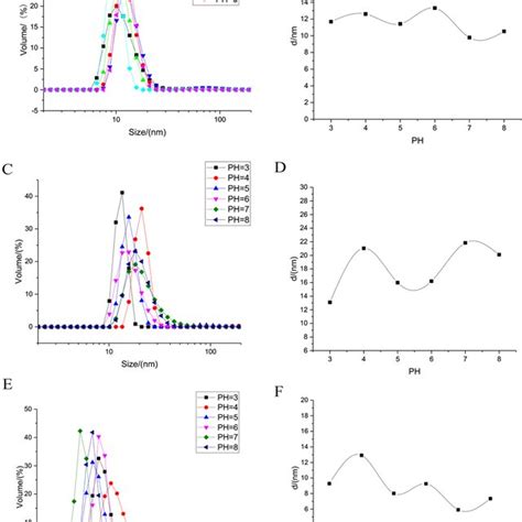 Particle Size Distribution Detection After Surface Modification By