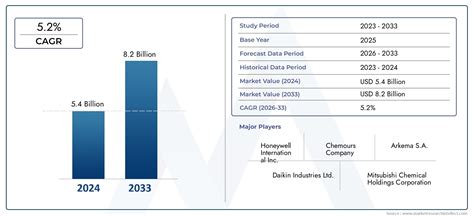 Hydrofluorocarbon Hfc 냉매 시장 규모 점유율 및 미래 동향 분석 2033