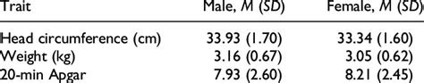 Average Sex Differences At Birth Download Table