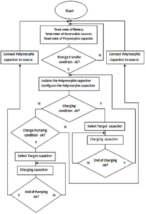 Polymorphic Capacitor Storage Algorithm Download Scientific Diagram