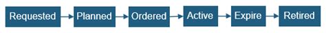 Configuration Item Workflow