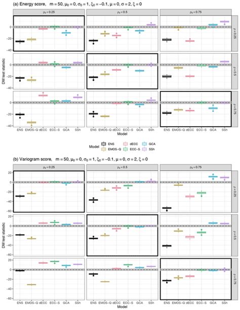 Npg Simulation Based Comparison Of Multivariate Ensemble Post Processing Methods